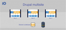 Drupal Multisite | 俺のDrupal(ドルーパル) | ORE NO DRUPAL